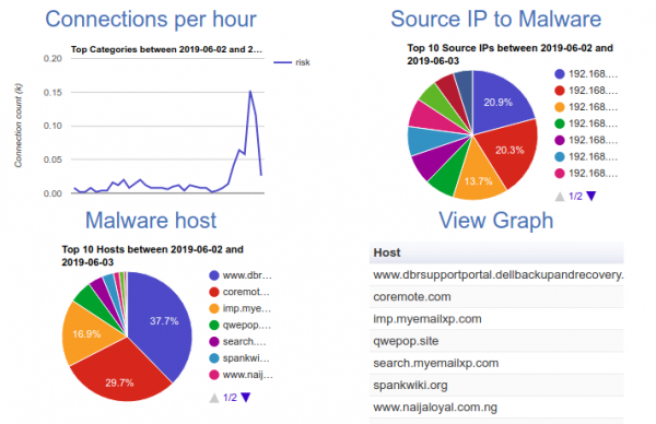 Secure Internet | Intrusion Detection and Prevention Solution for MikroTik